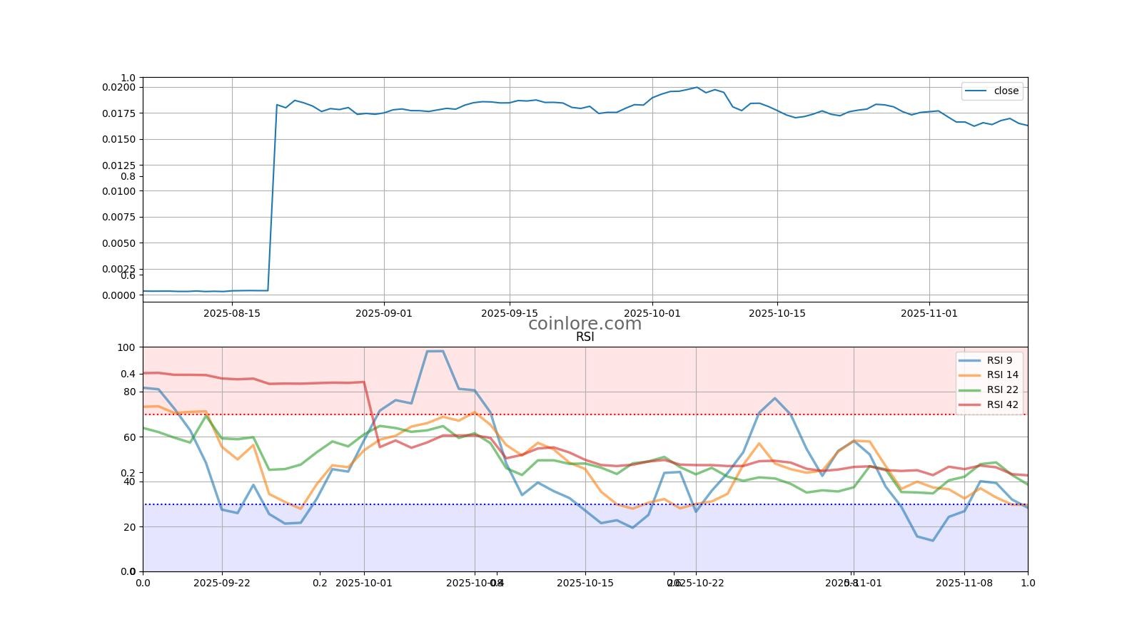TokenClub RSI indicator