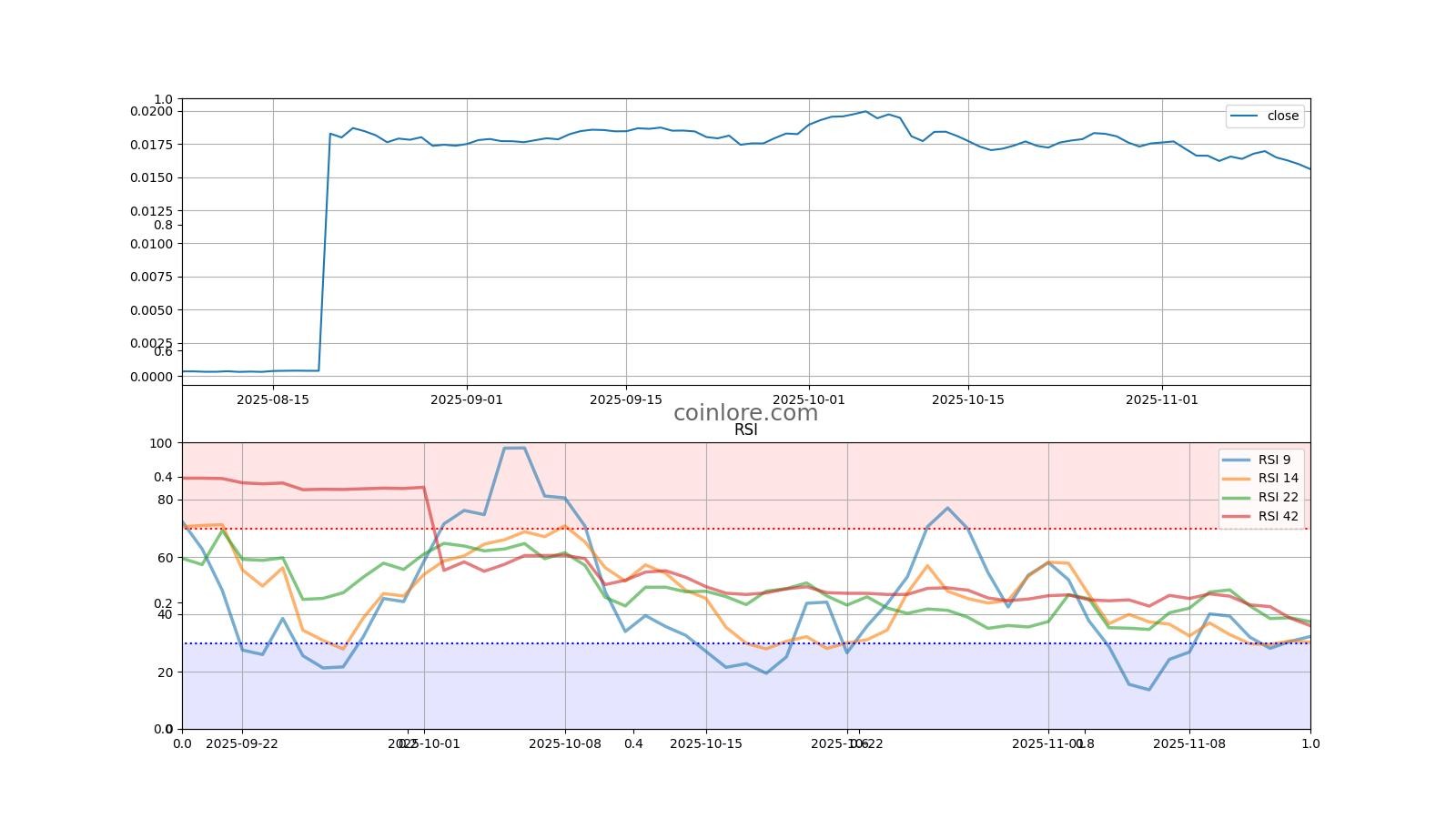 TokenClub RSI indicator
