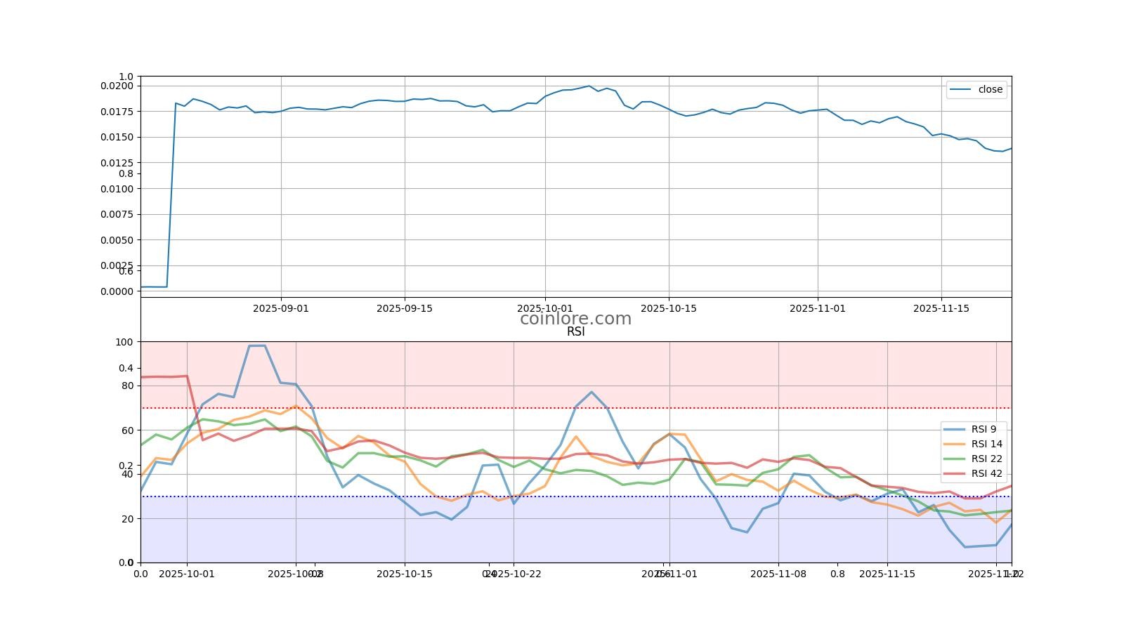 TokenClub RSI indicator