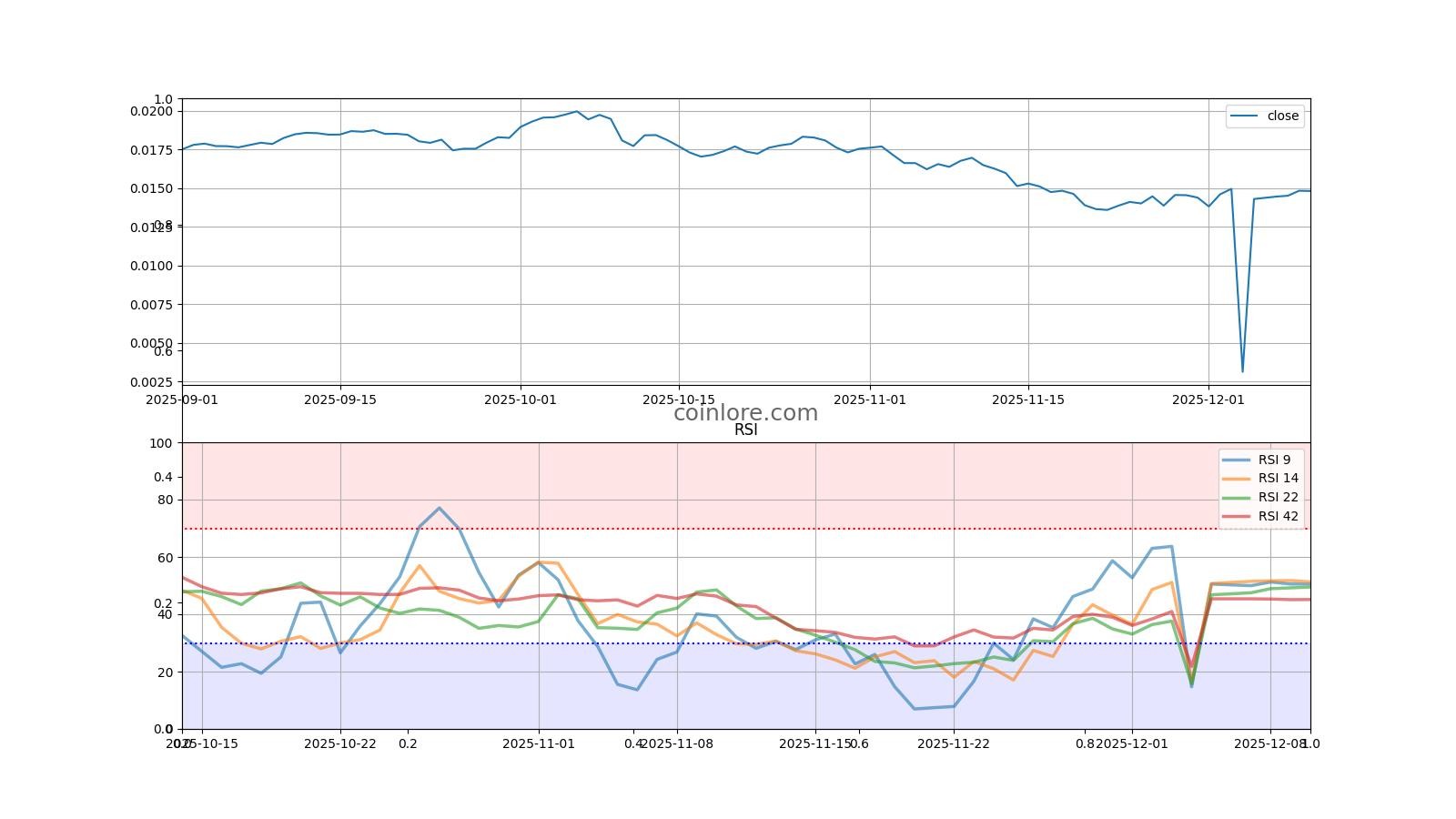 TokenClub RSI indicator