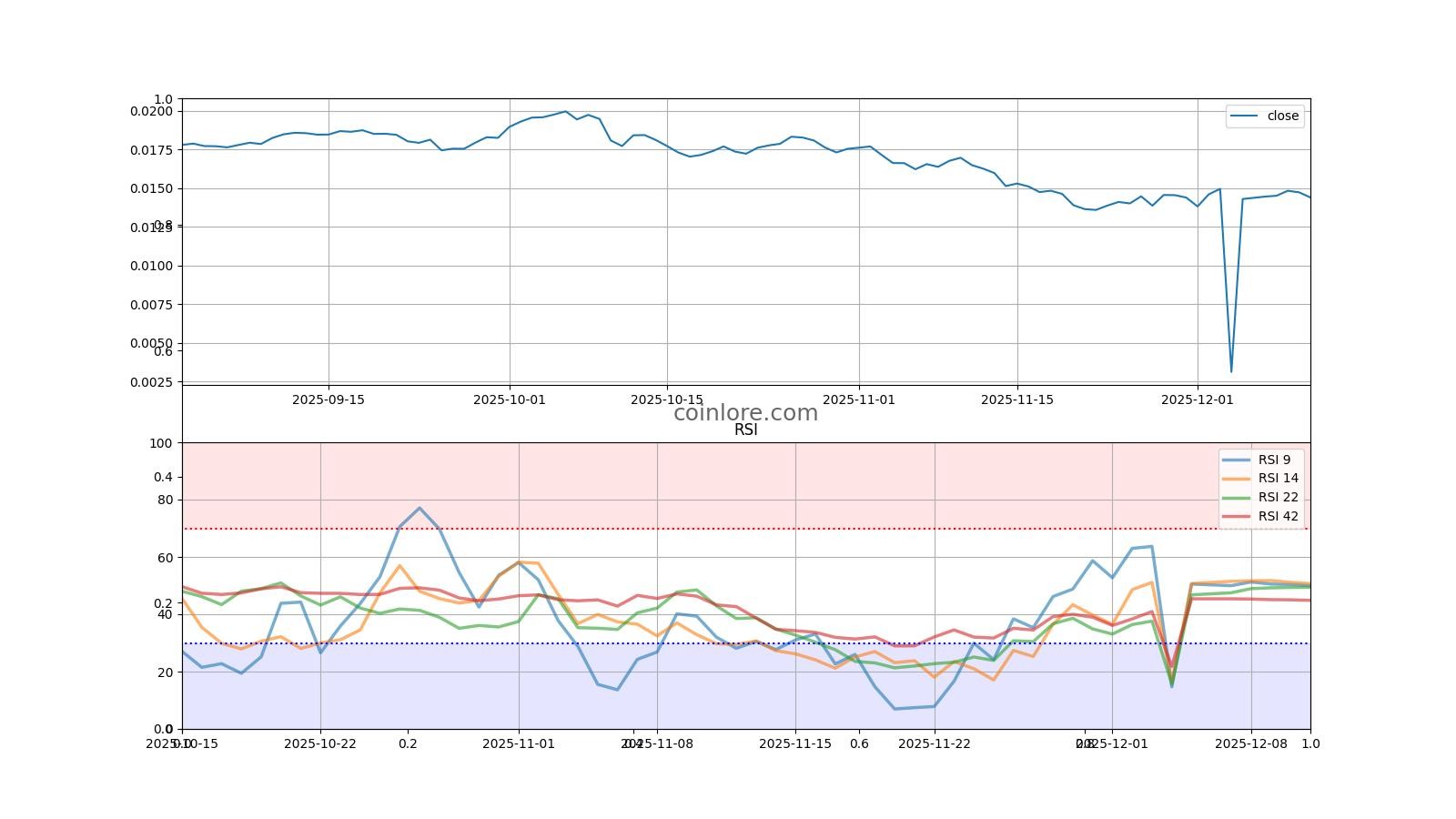 TokenClub RSI indicator