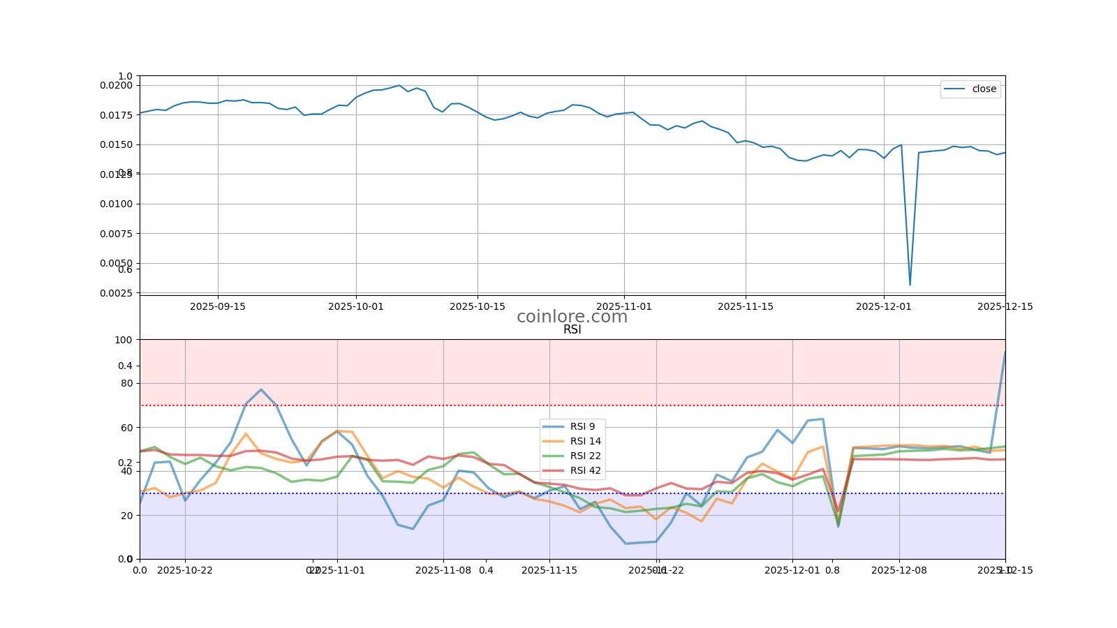 TokenClub RSI indicator