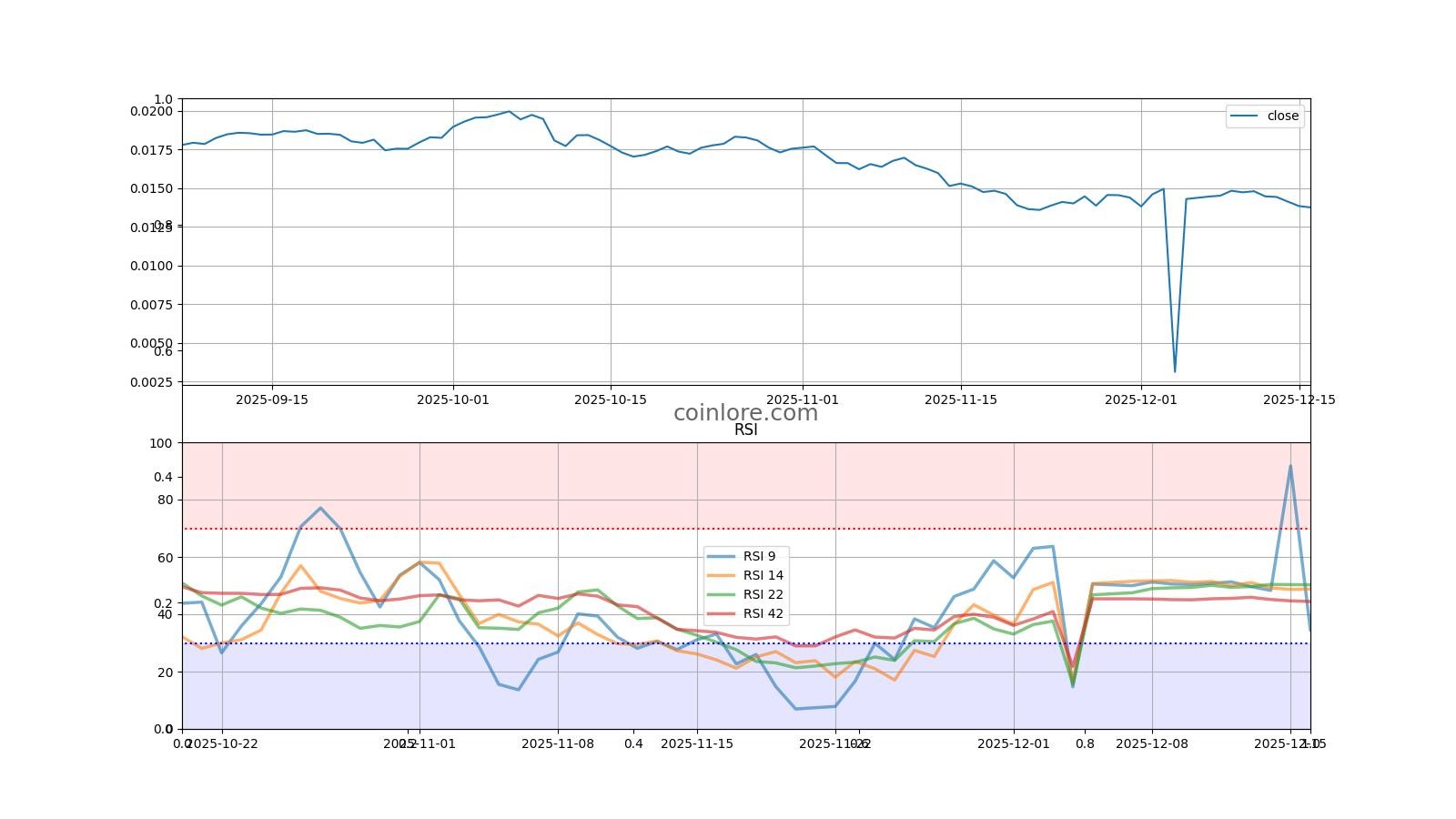 TokenClub RSI indicator