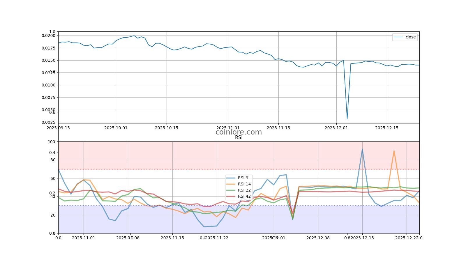 TokenClub RSI indicator