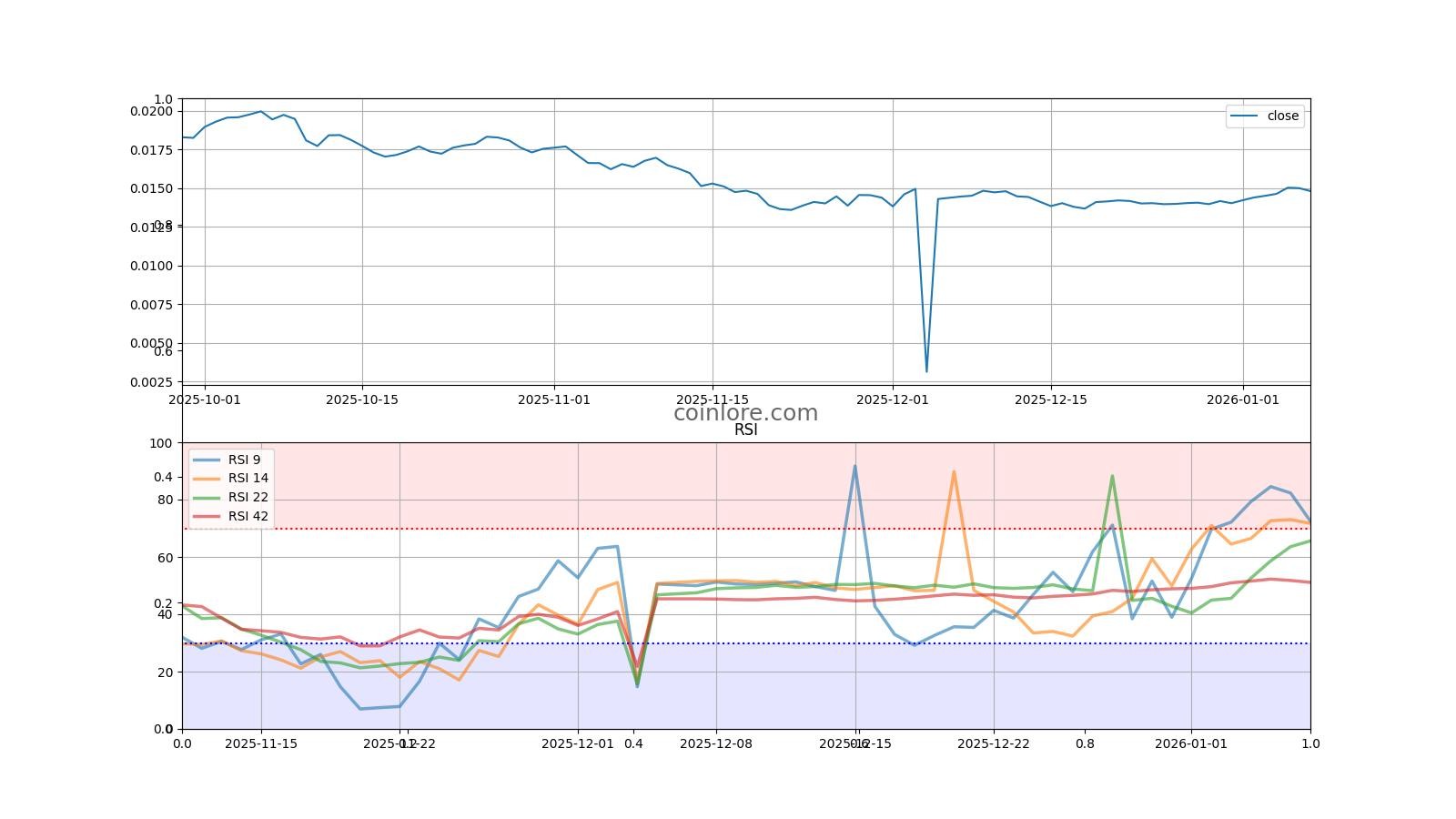 TokenClub RSI indicator