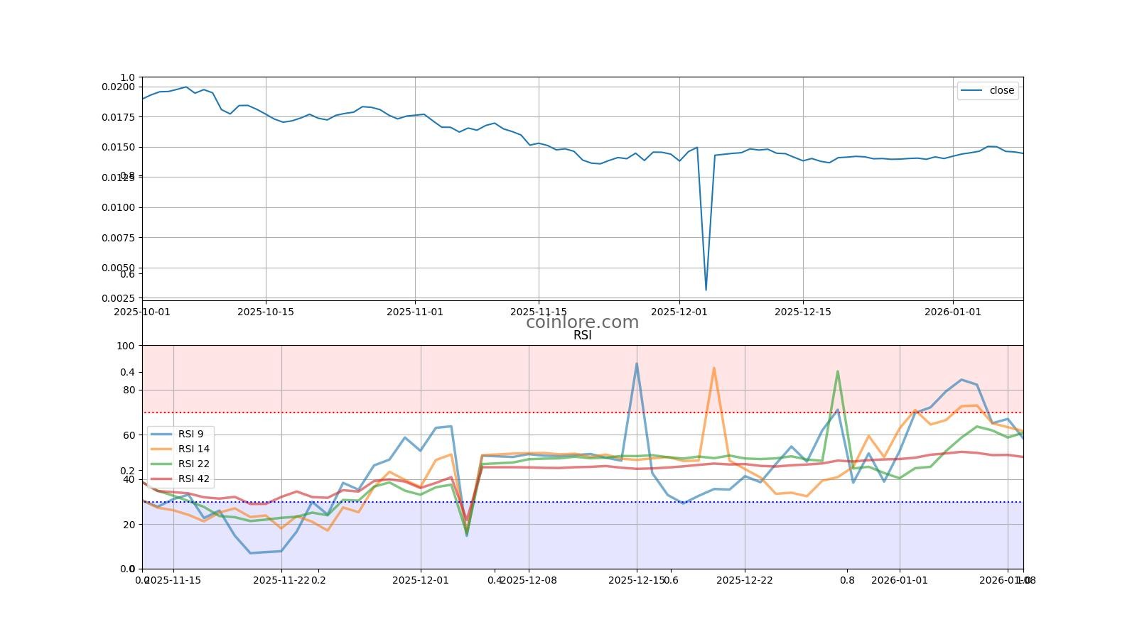 TokenClub RSI indicator