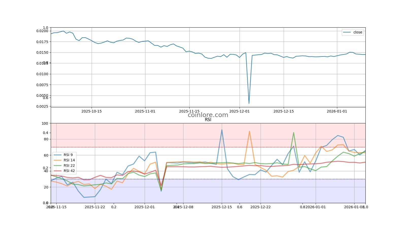 TokenClub RSI indicator