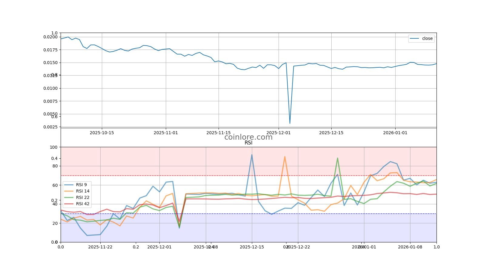 TokenClub RSI indicator