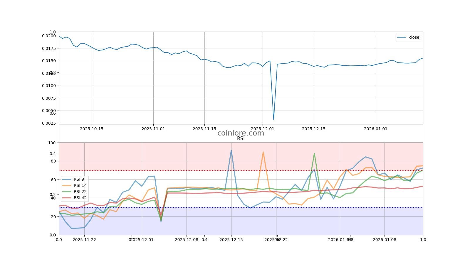 TokenClub RSI indicator
