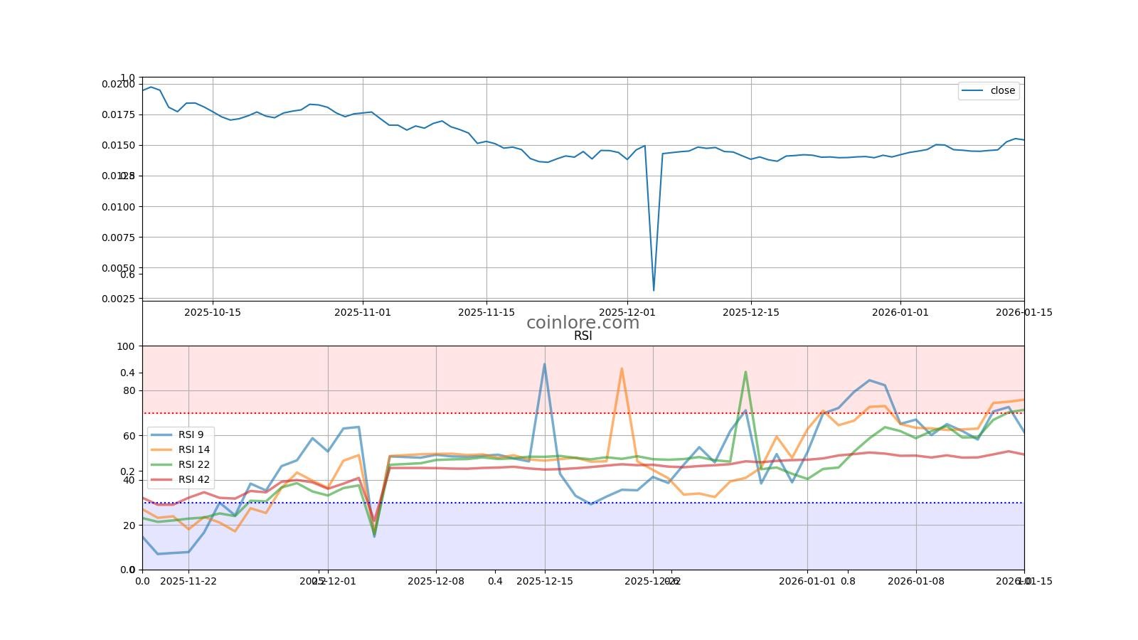 TokenClub RSI indicator