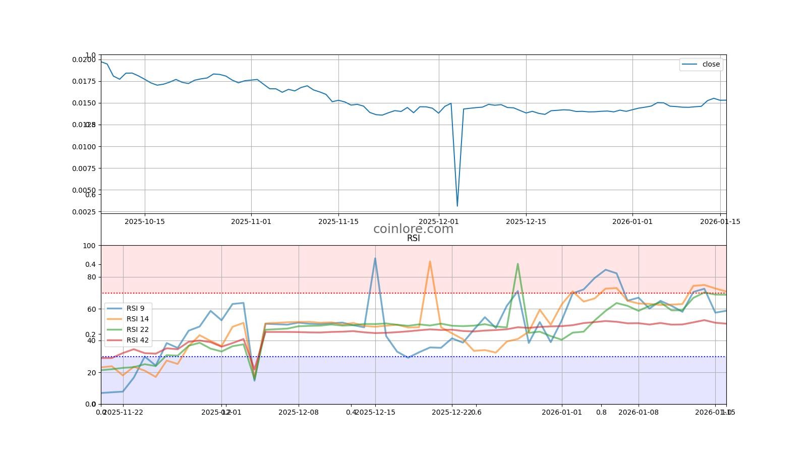 TokenClub RSI indicator