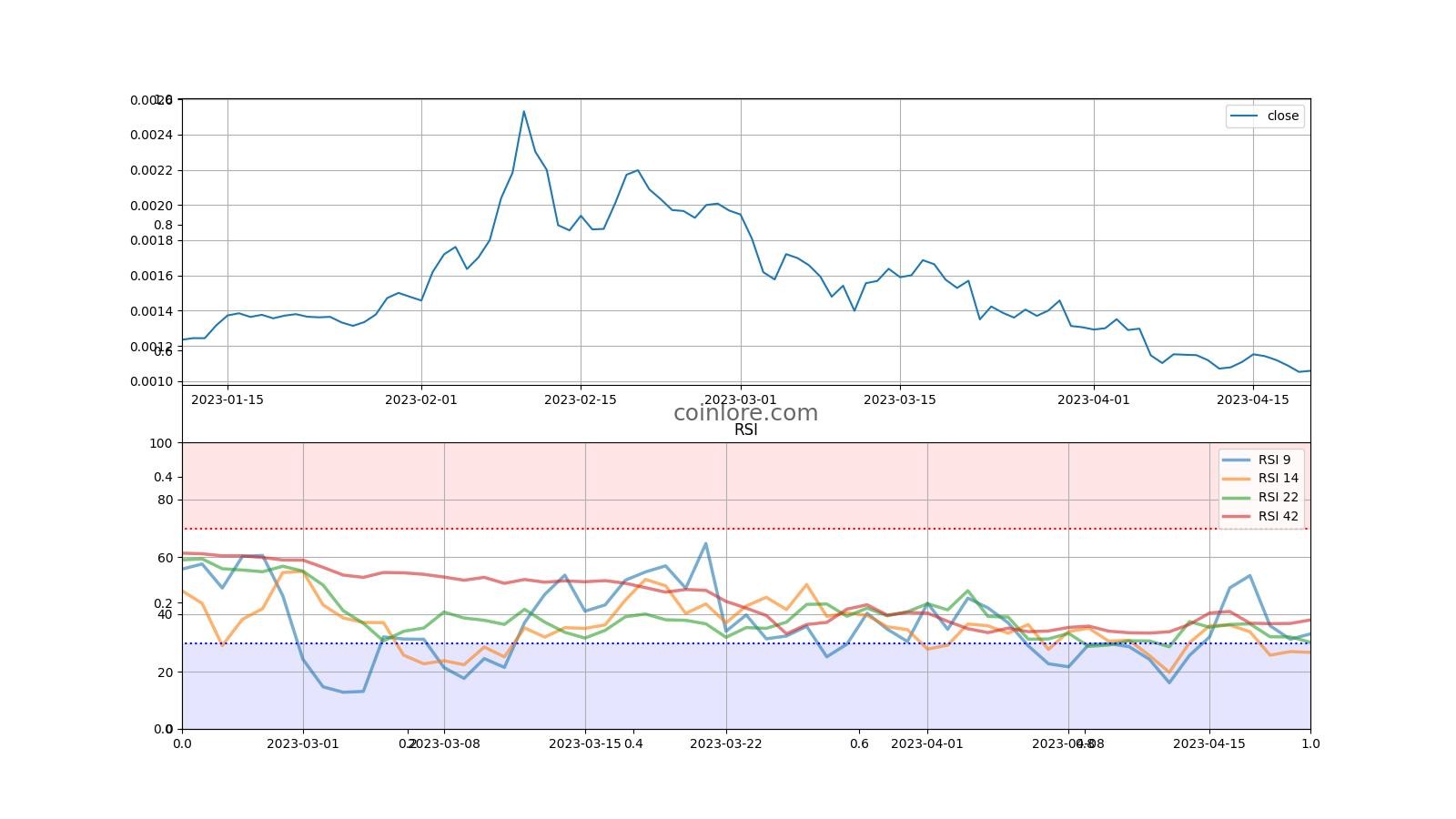 TokenClub RSI indicator