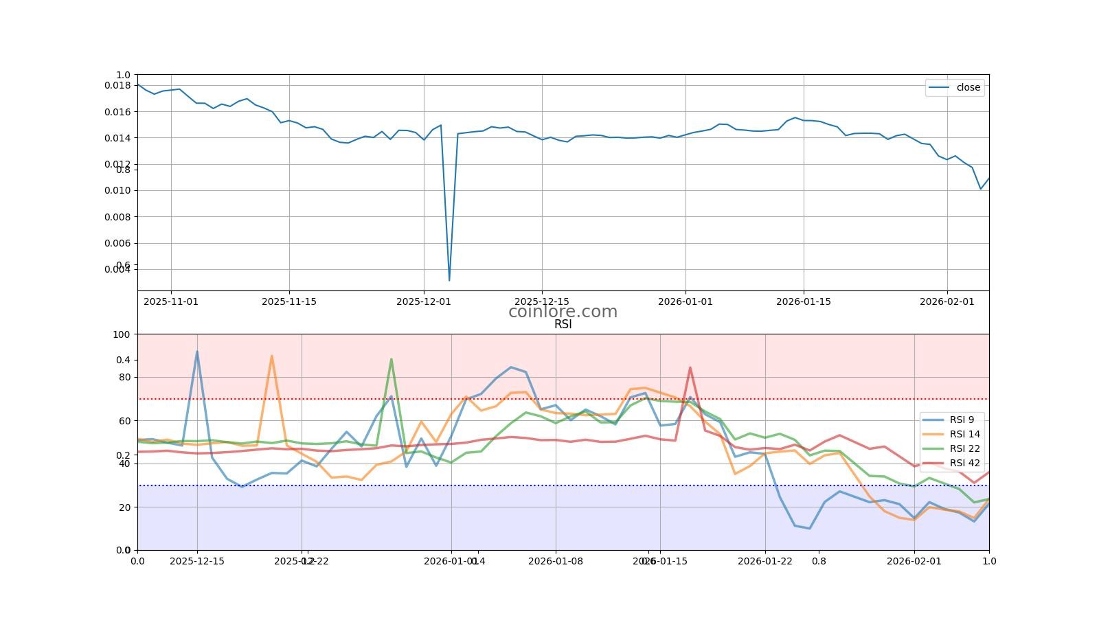 TokenClub RSI indicator