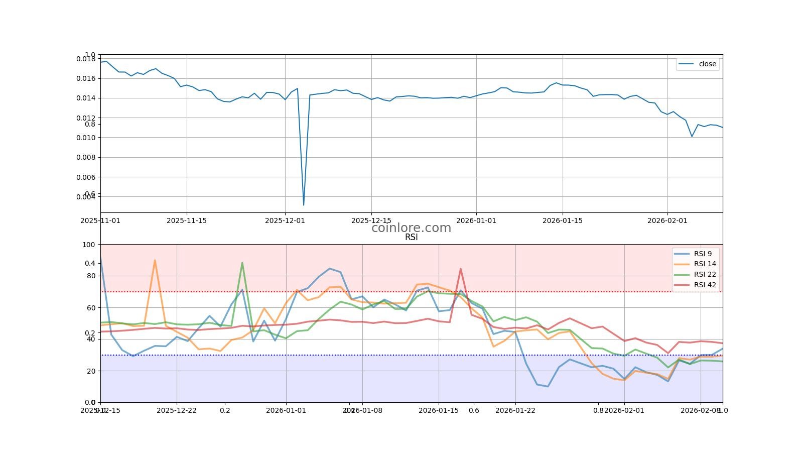 TokenClub RSI indicator