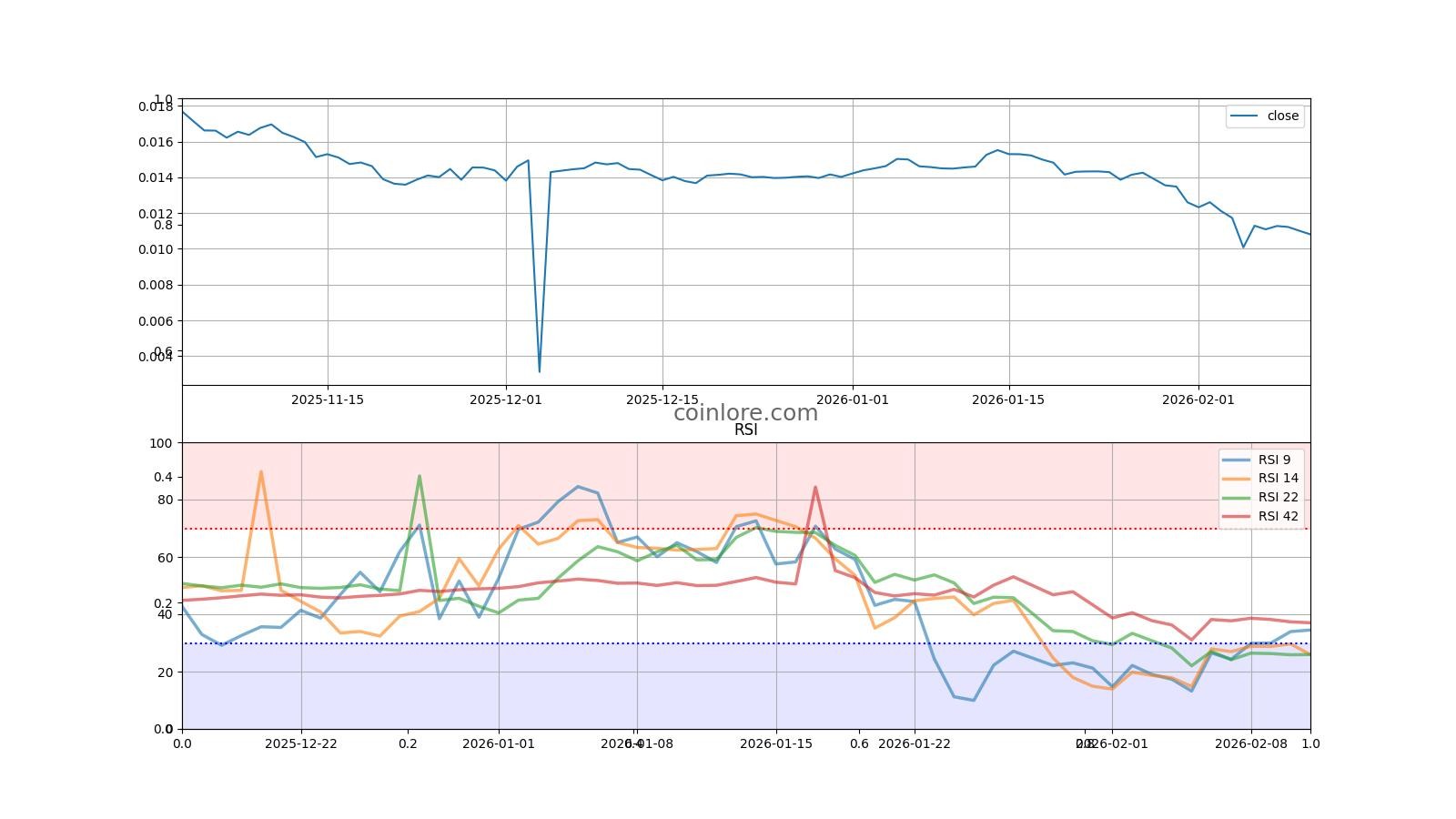 TokenClub RSI indicator