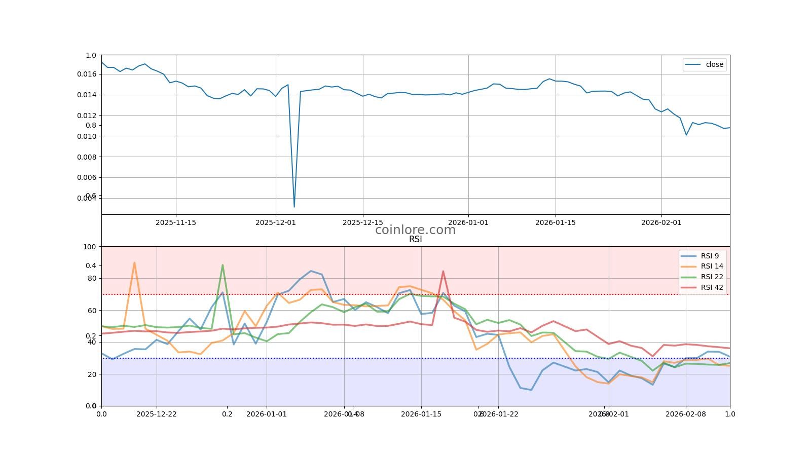 TokenClub RSI indicator