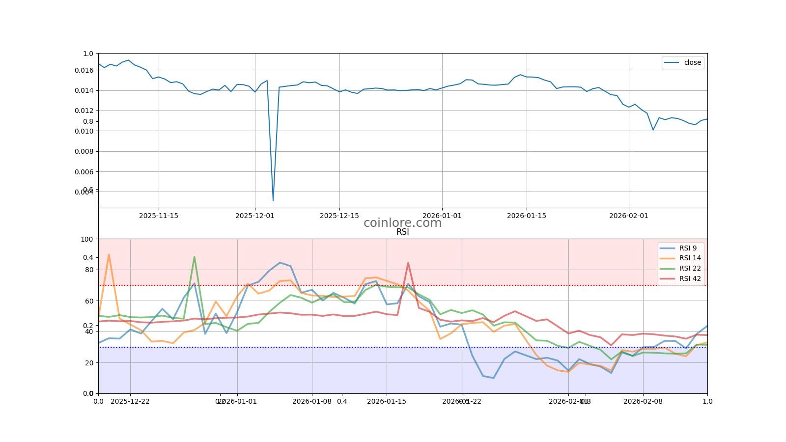 TokenClub RSI indicator