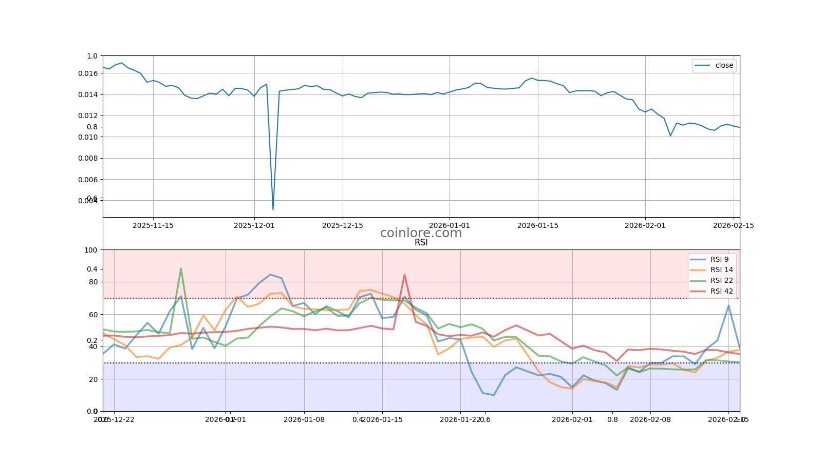 TokenClub RSI indicator