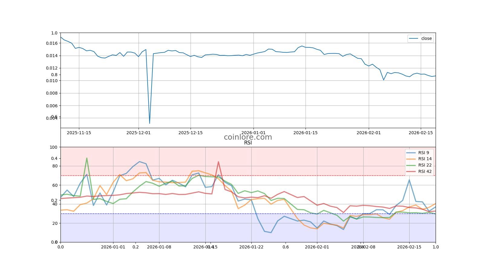 TokenClub RSI indicator