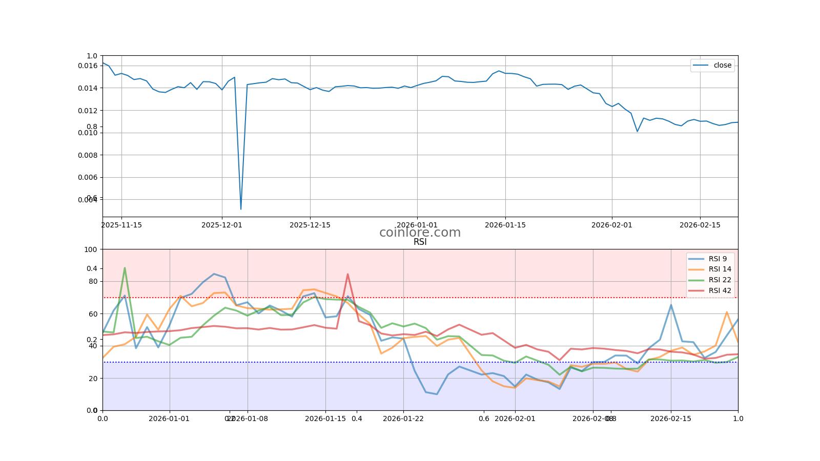 TokenClub RSI indicator