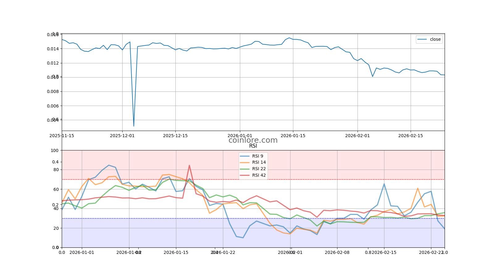 TokenClub RSI indicator