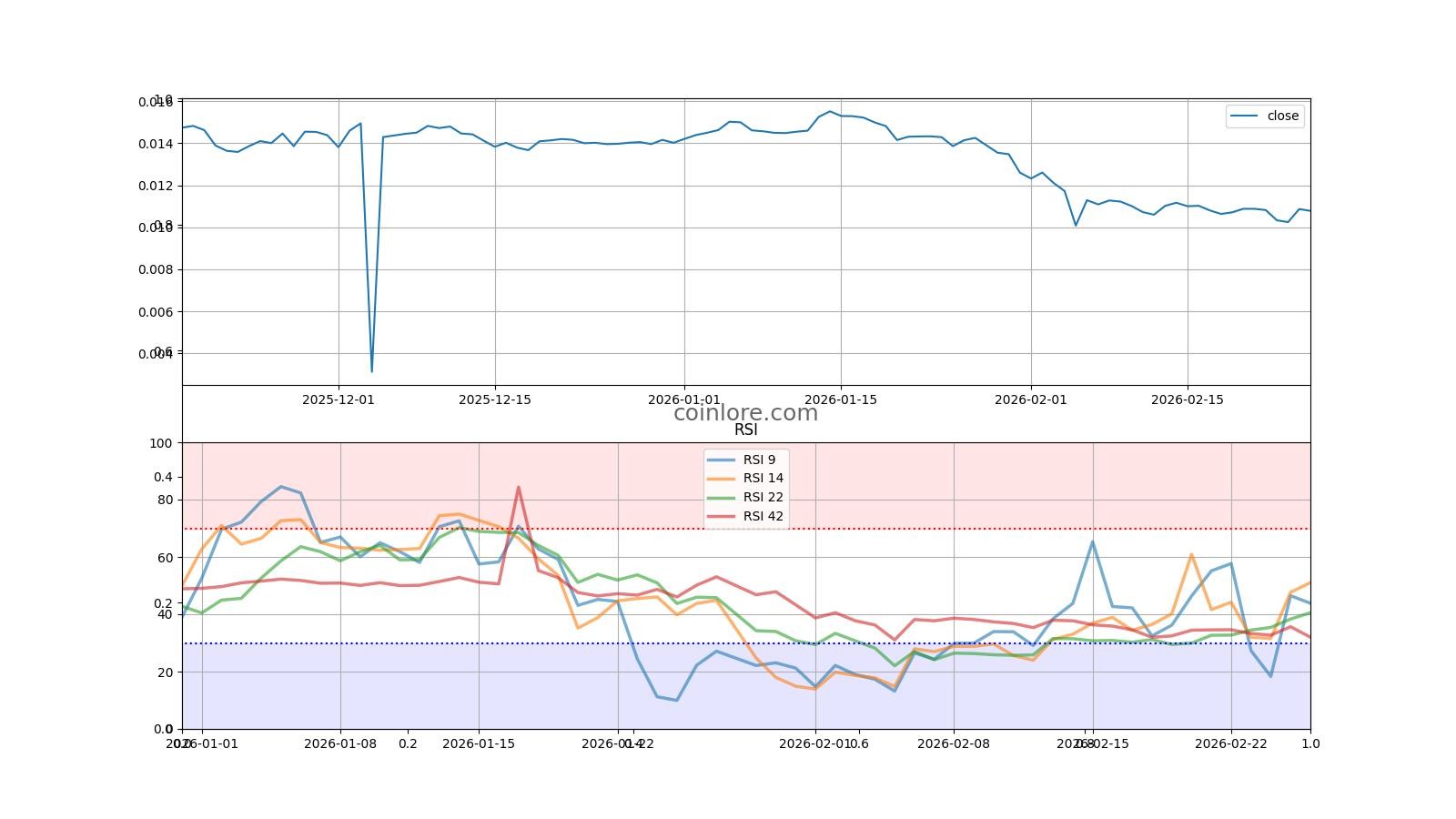 TokenClub RSI indicator