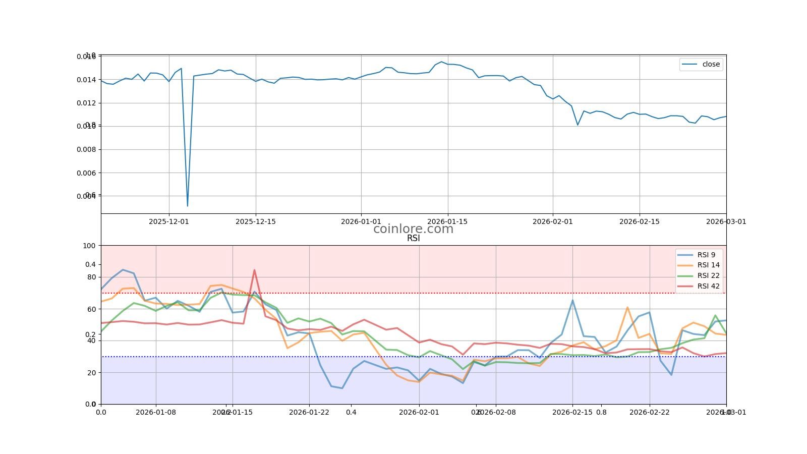 TokenClub RSI indicator