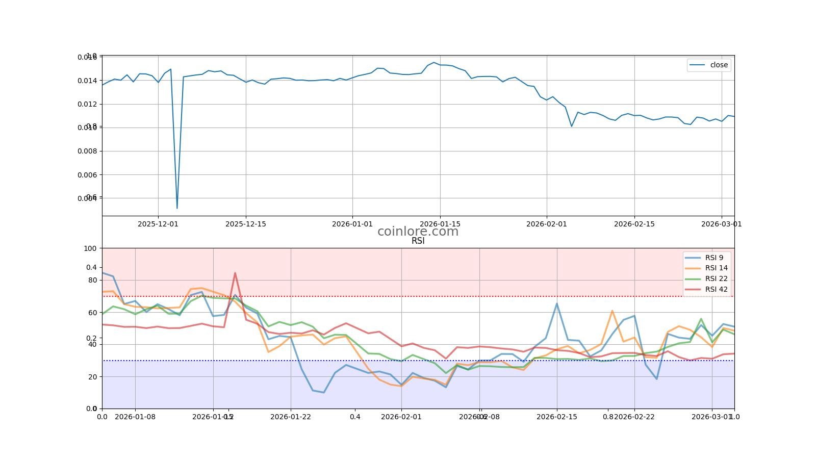 TokenClub RSI indicator