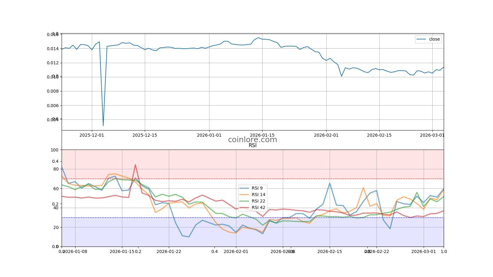 TokenClub RSI indicator