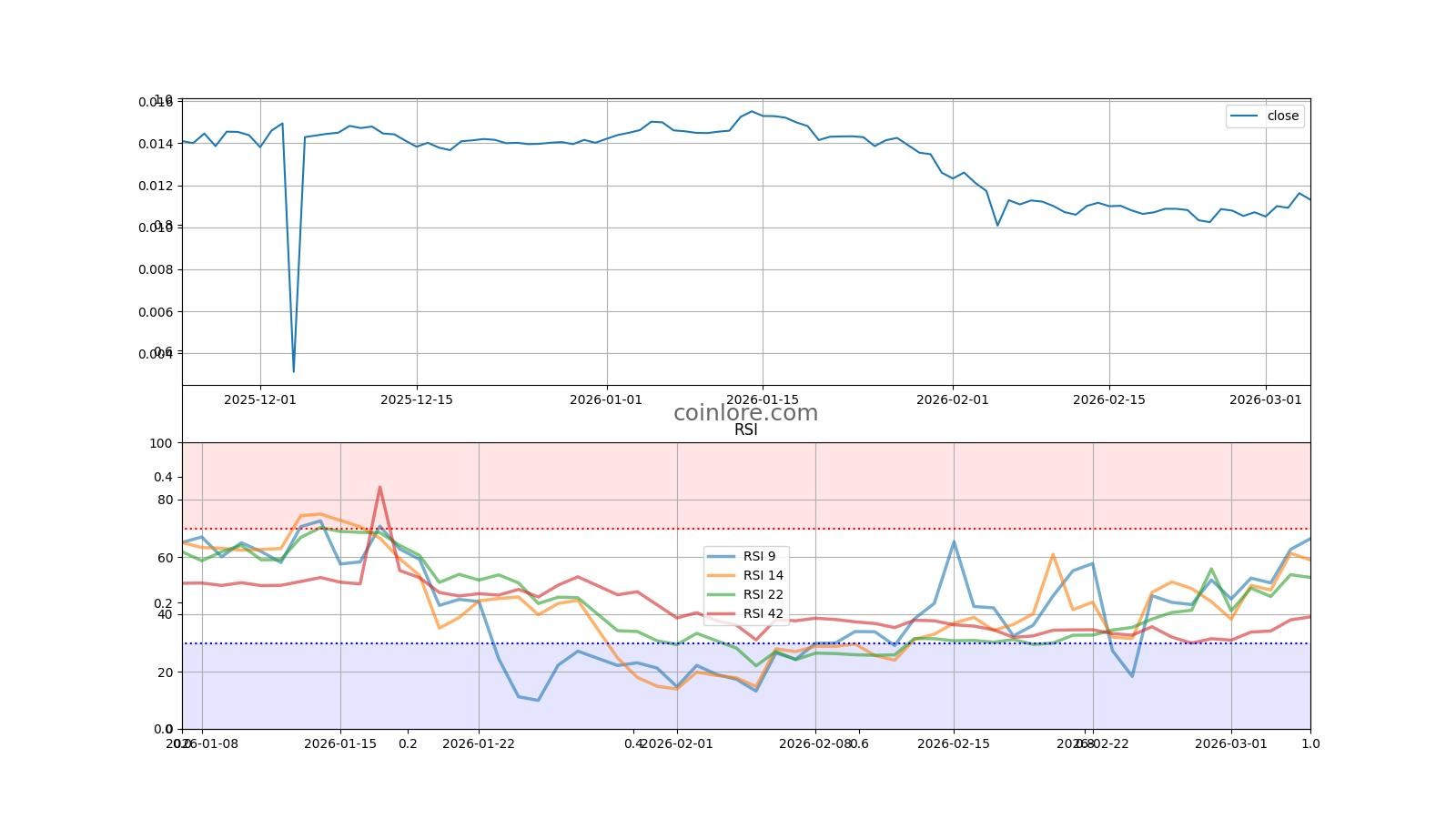 TokenClub RSI indicator