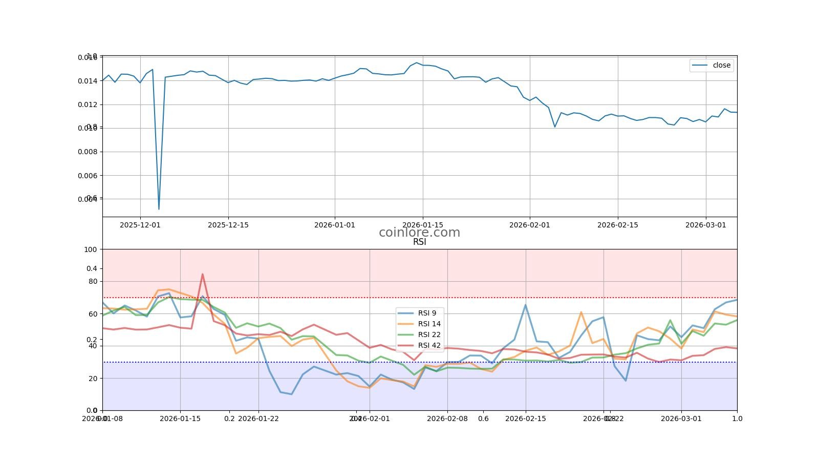 TokenClub RSI indicator
