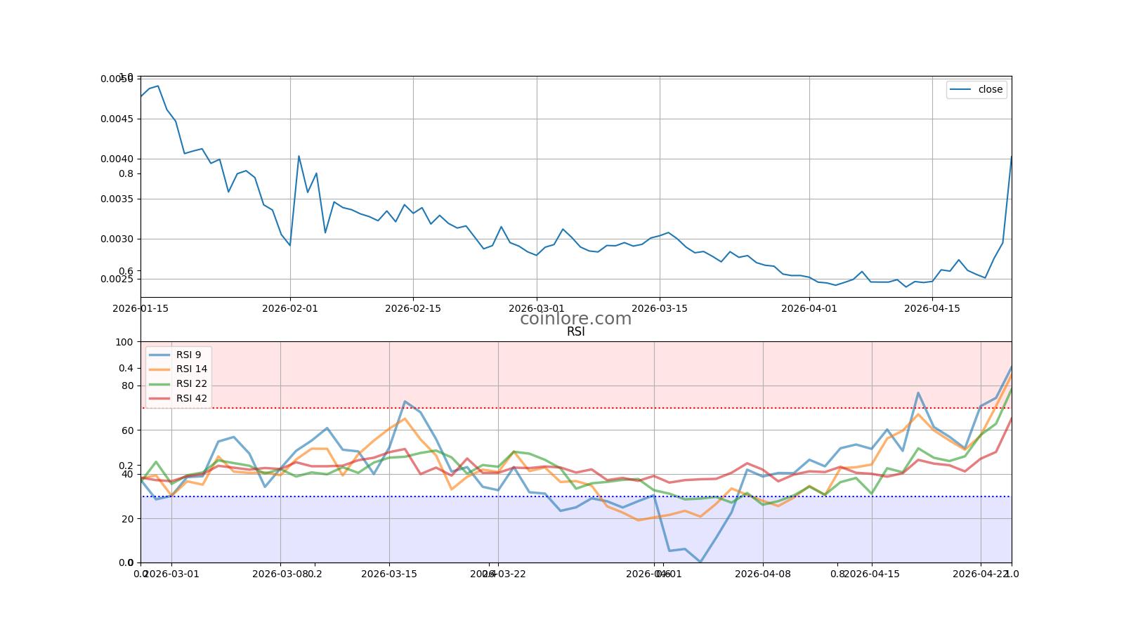 TokenFi RSI indicator