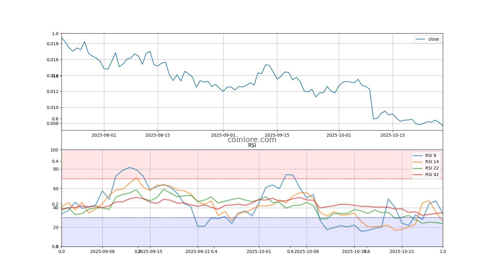 TokenFi RSI indicator