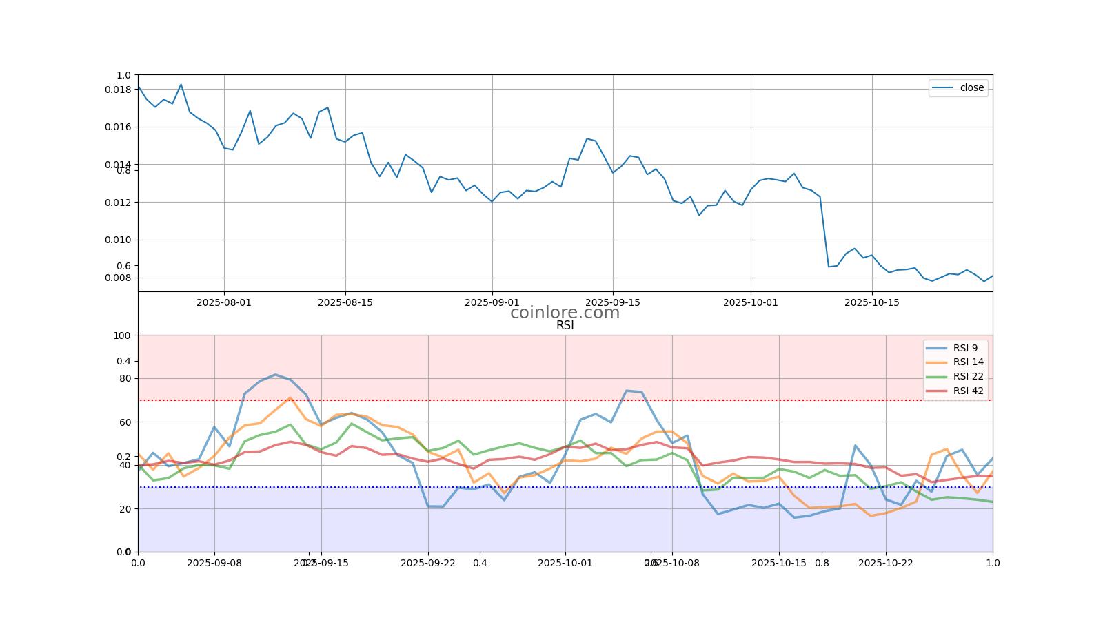 TokenFi RSI indicator