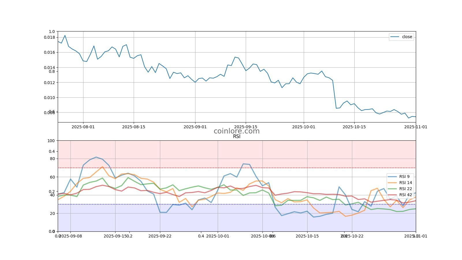 TokenFi RSI indicator