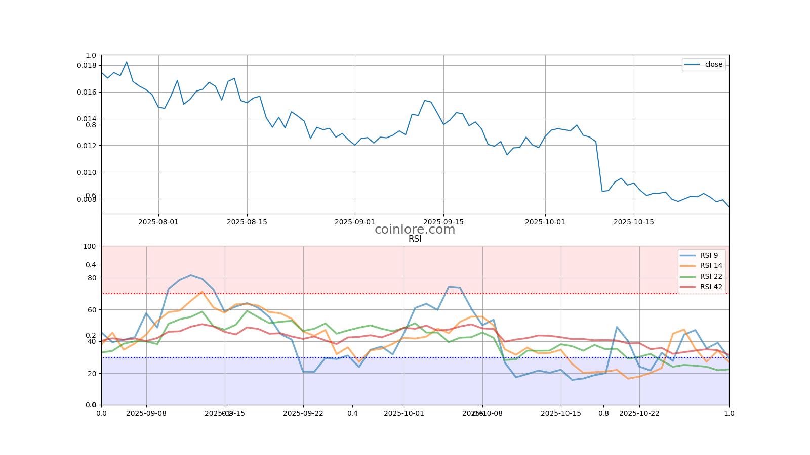 TokenFi RSI indicator
