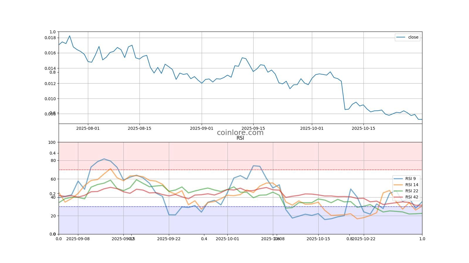 TokenFi RSI indicator