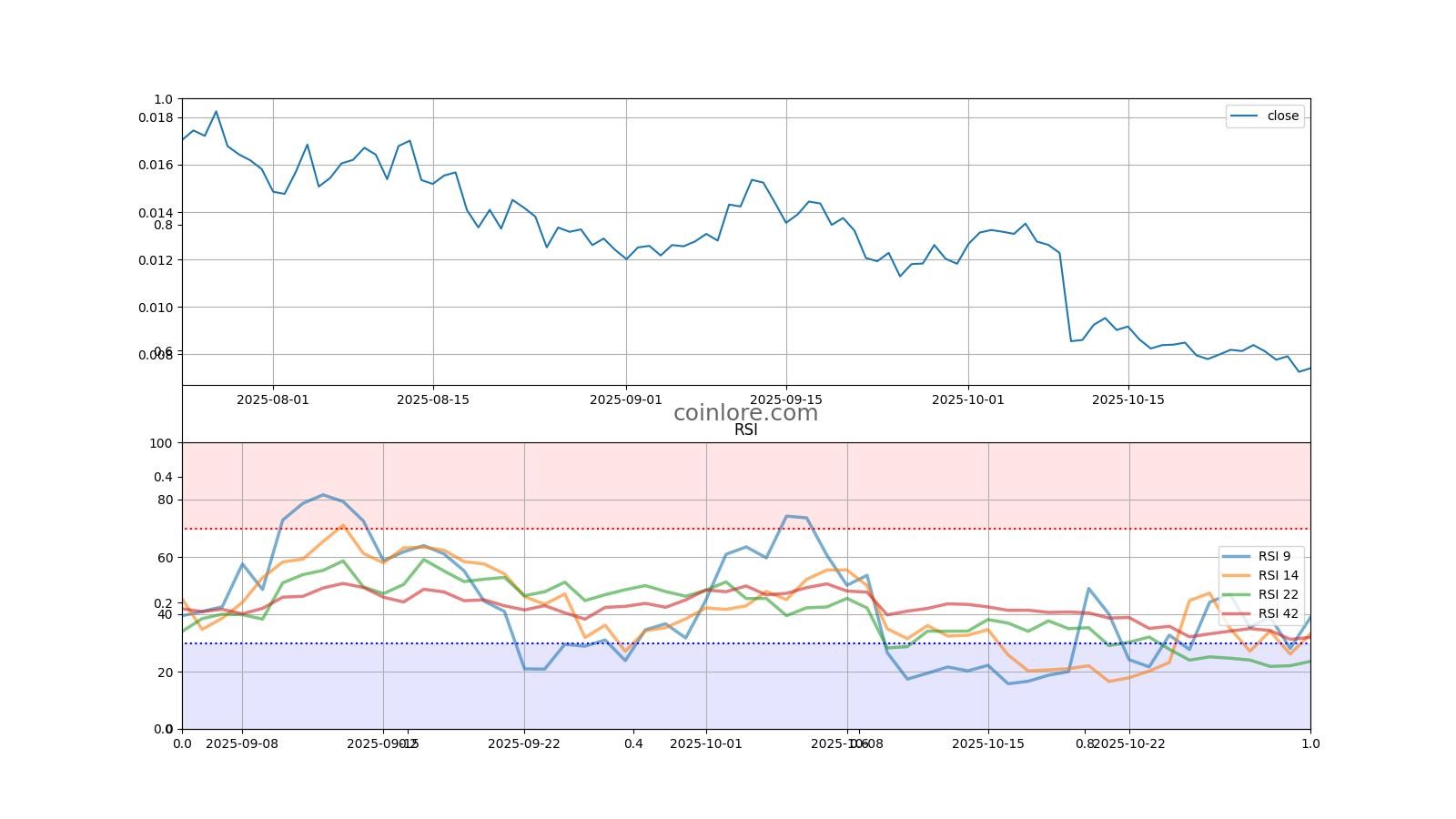 TokenFi RSI indicator
