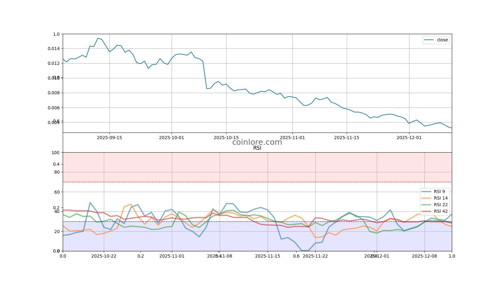 TokenFi RSI indicator