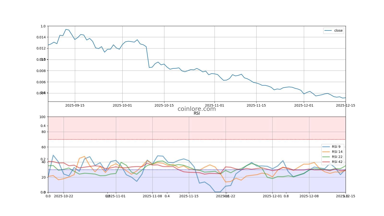 TokenFi RSI indicator