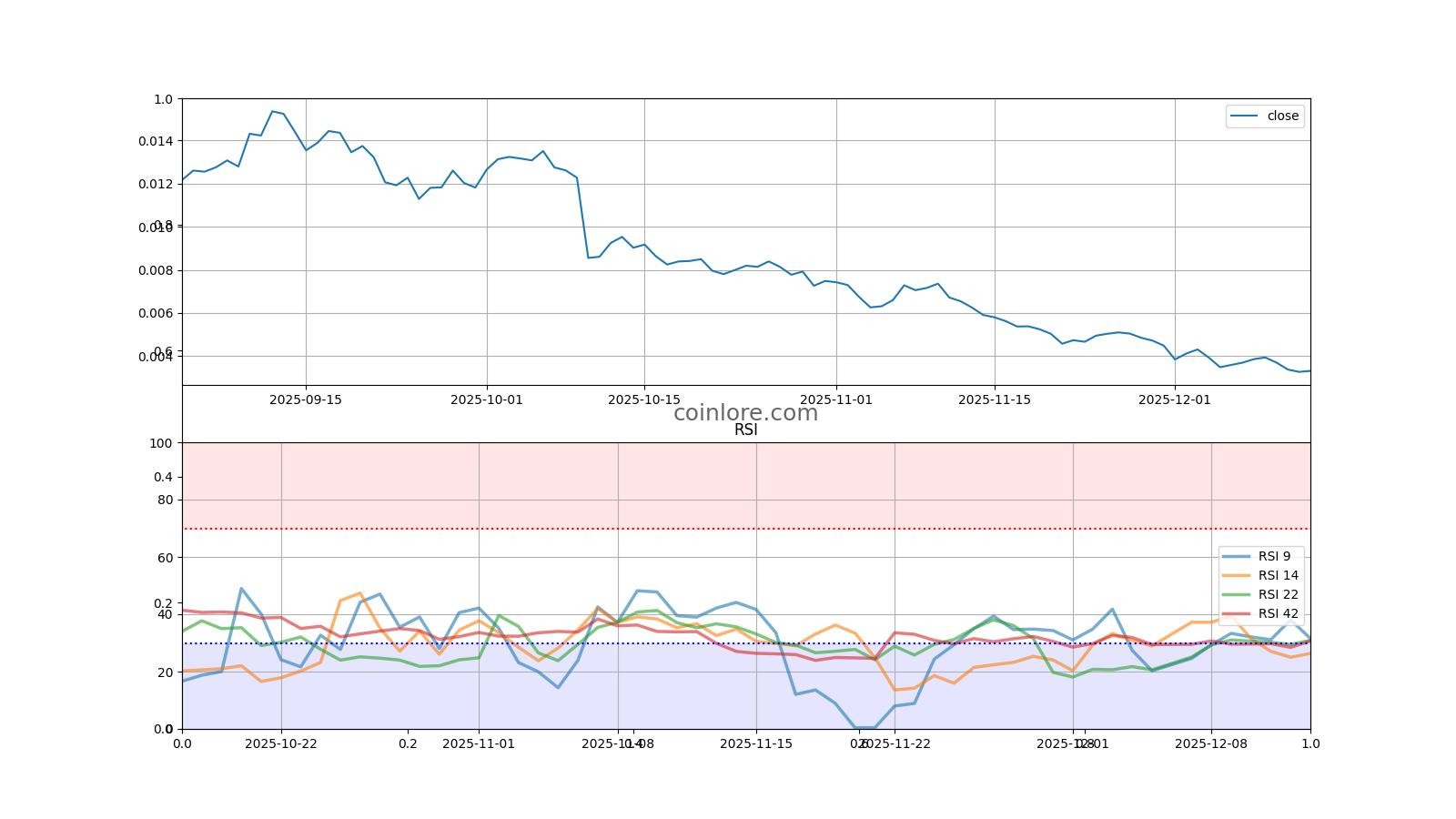 TokenFi RSI indicator