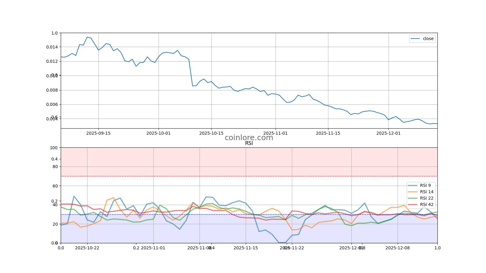 TokenFi RSI indicator