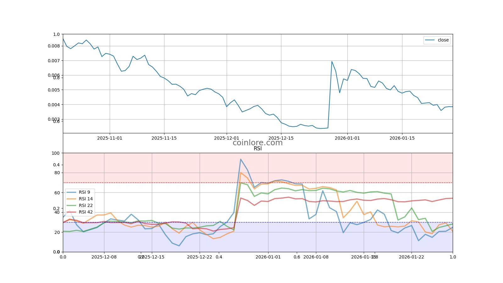 TokenFi RSI indicator