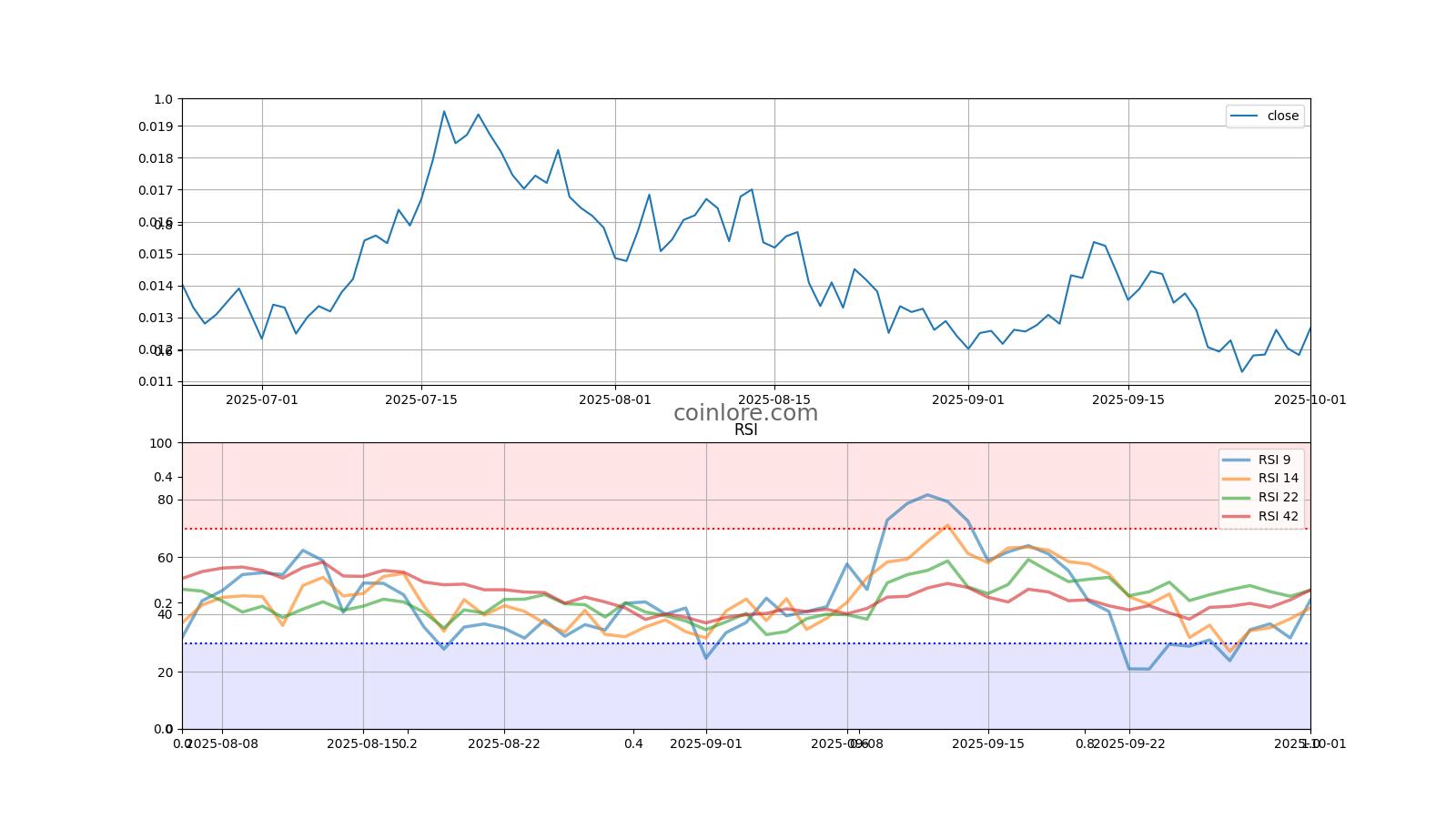 TokenFi RSI indicator