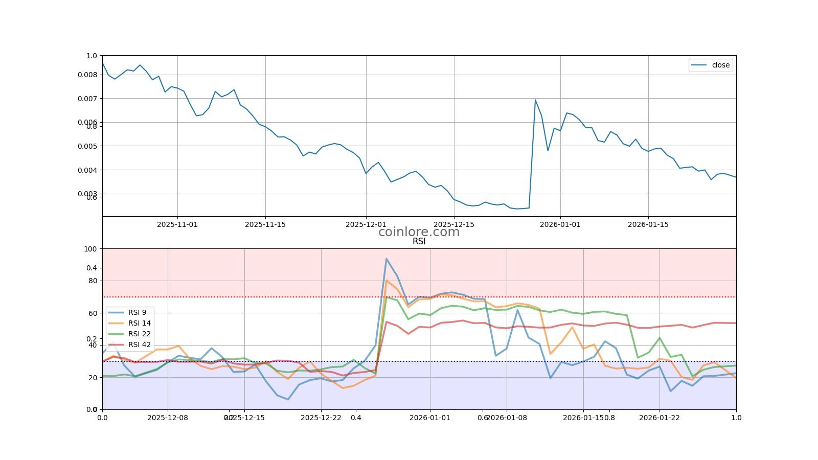 TokenFi RSI indicator