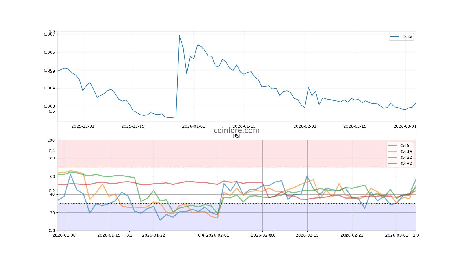 TokenFi RSI indicator