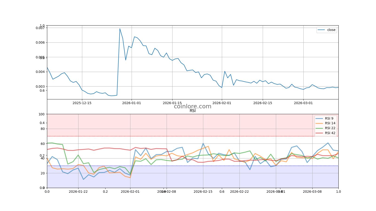 TokenFi RSI indicator