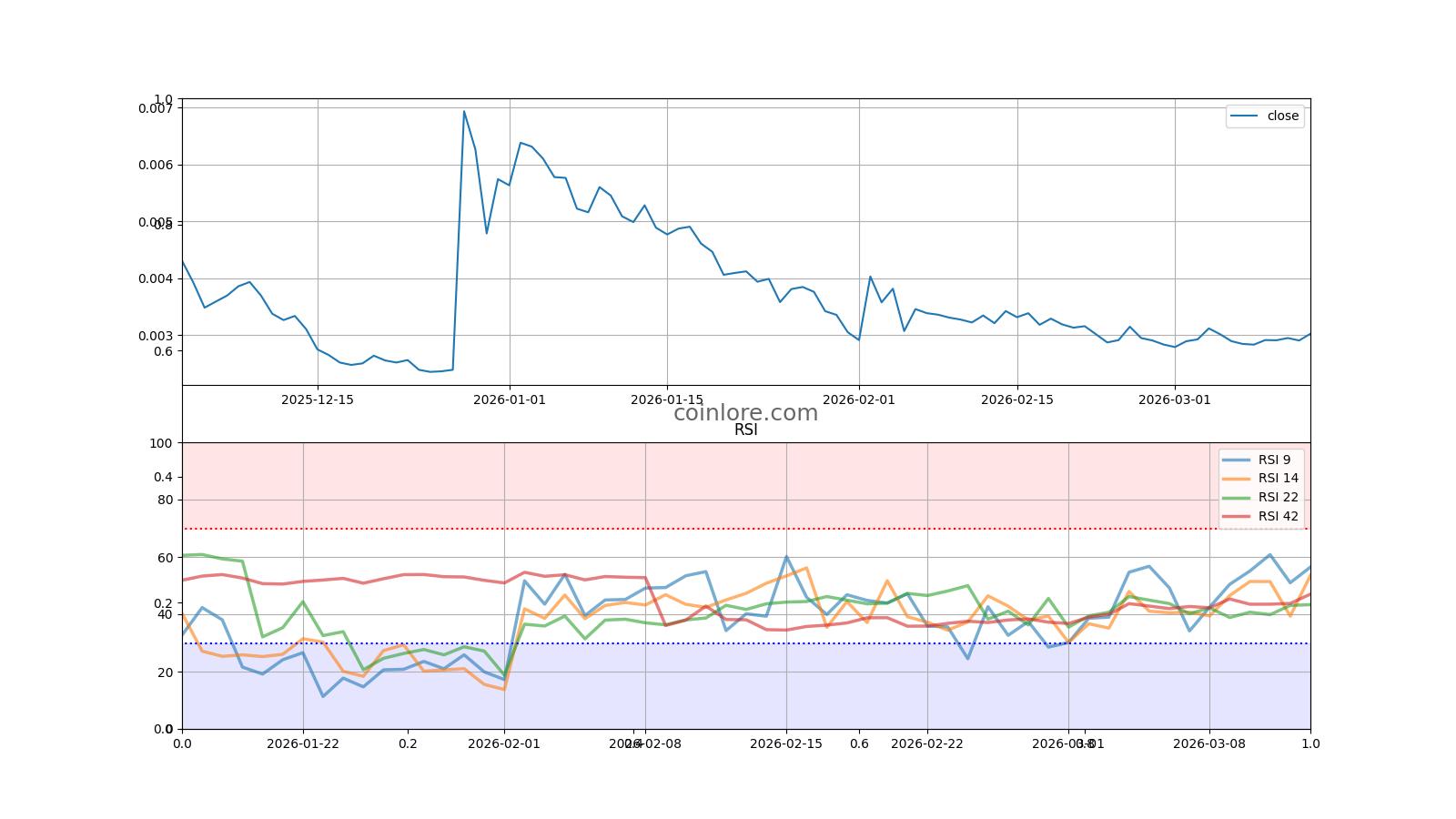 TokenFi RSI indicator