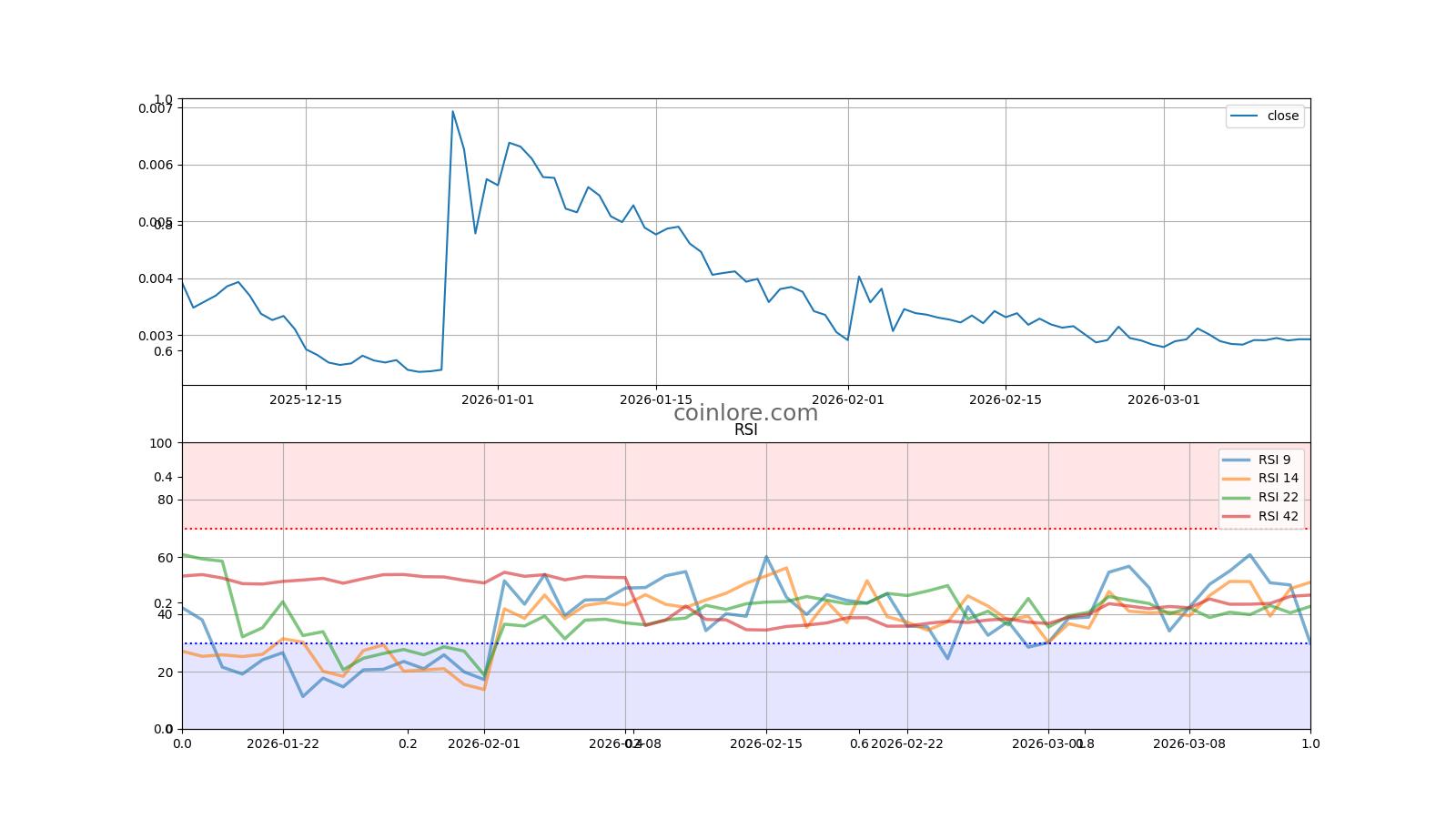 TokenFi RSI indicator
