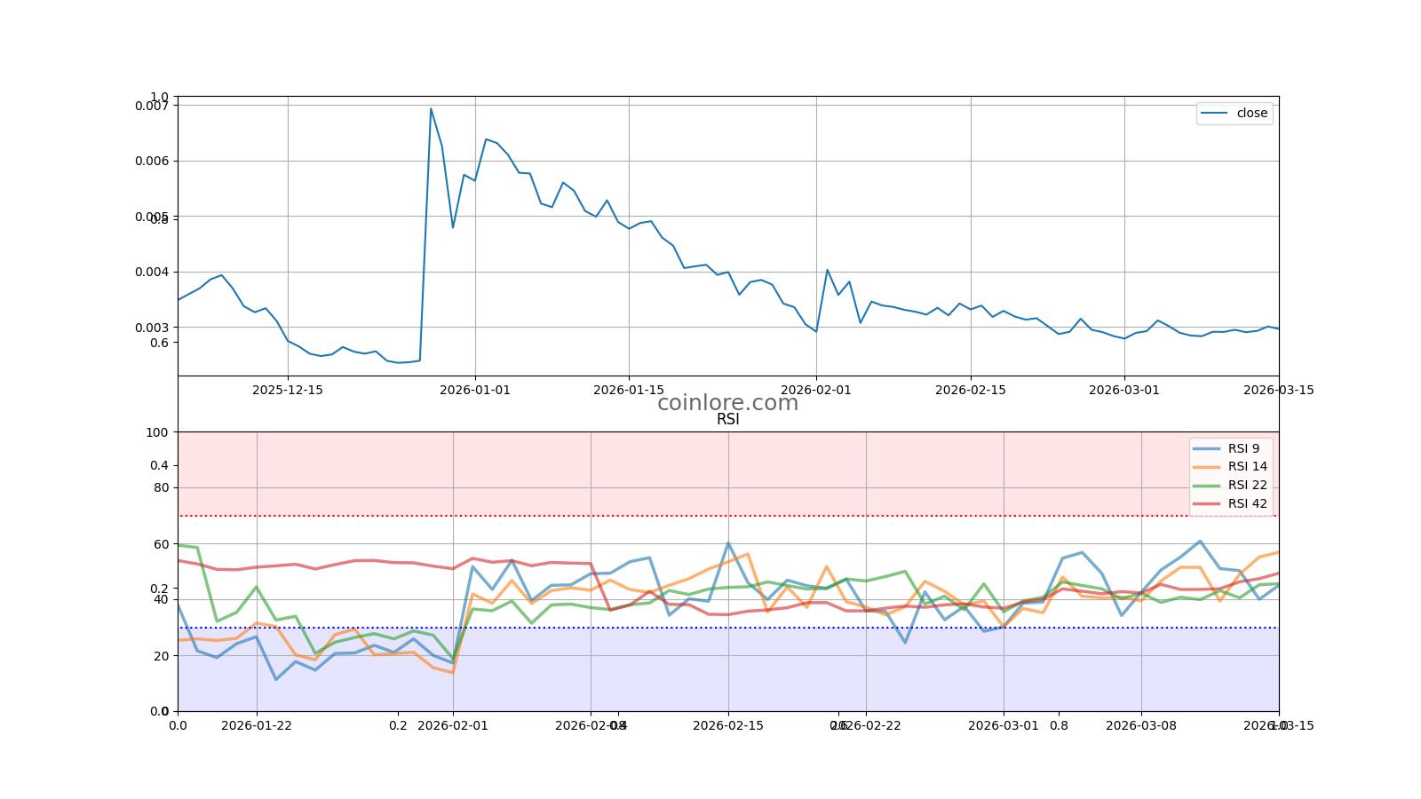TokenFi RSI indicator